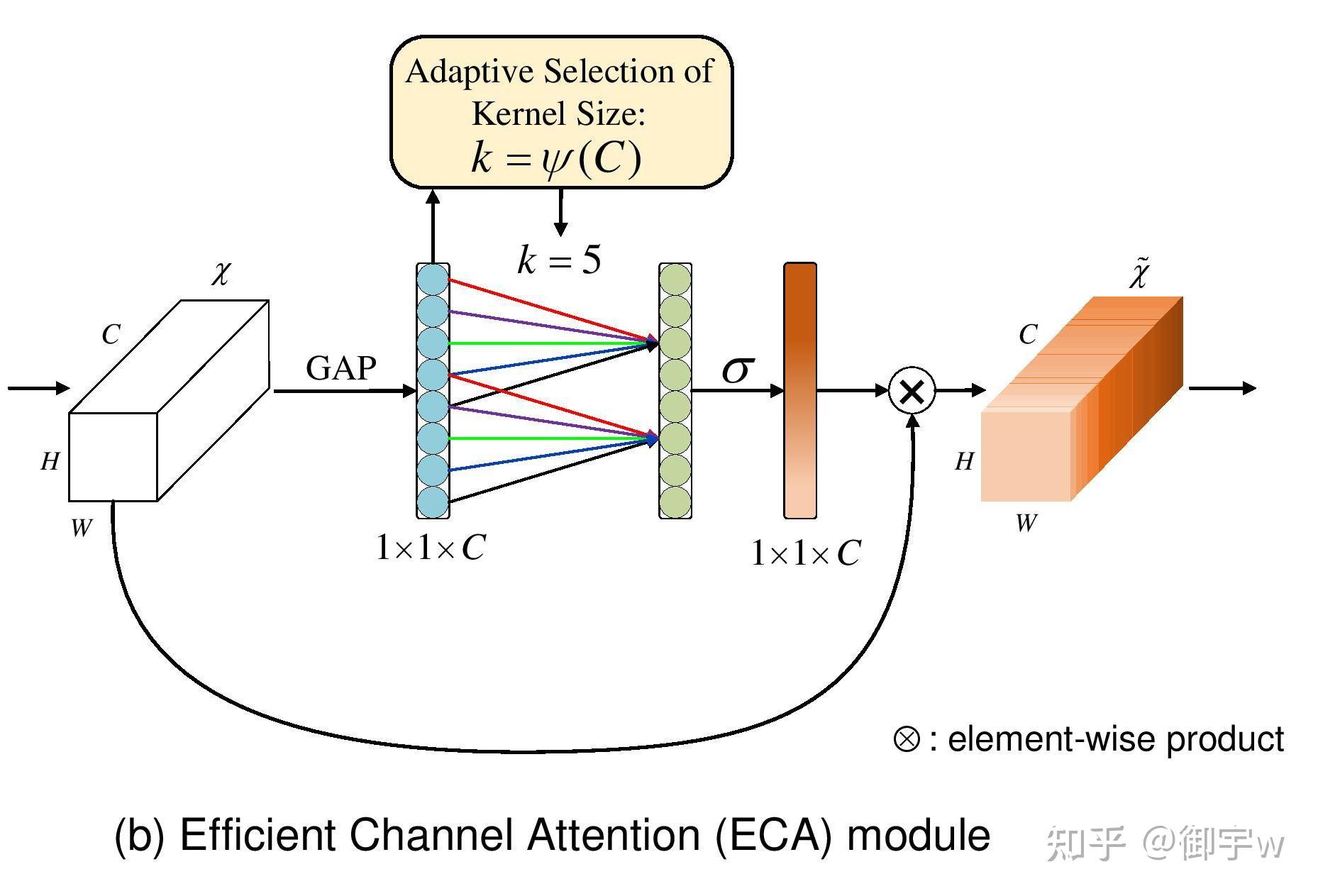 (即插即用模块-Attention部分) 三、(CVPR 2020) ECA 更为有效的通道注意力 - 知乎