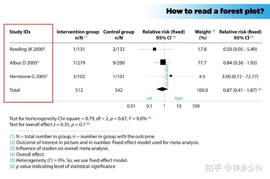 森林图(forest plot)怎么看？ - 知乎