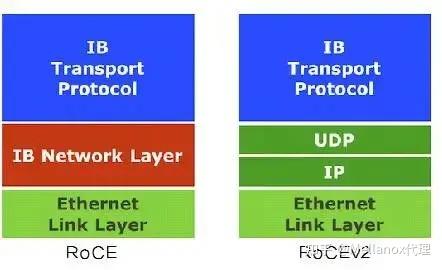 智算“网络协议”的较量｜InfiniBand VS RoCE - 知乎