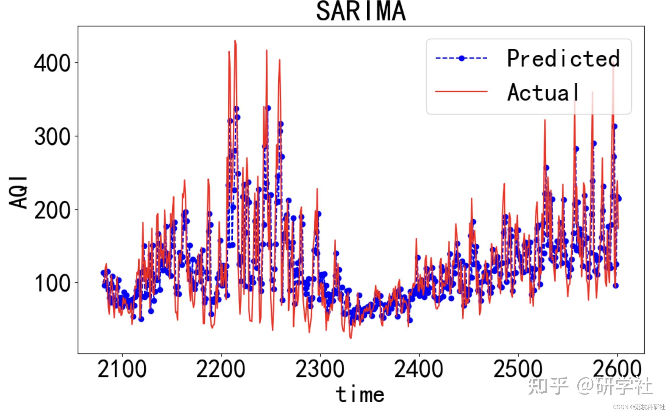 【统计模型】基于sarima和arima统计预测模型研究(python代码实现) 知乎