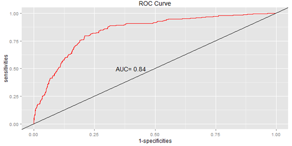 R语言二项分类之逻辑回归（logistic） - 知乎