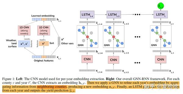 时空序列预测之粮食产量预测模型GNN-RNN（AAAI 2022） - 知乎