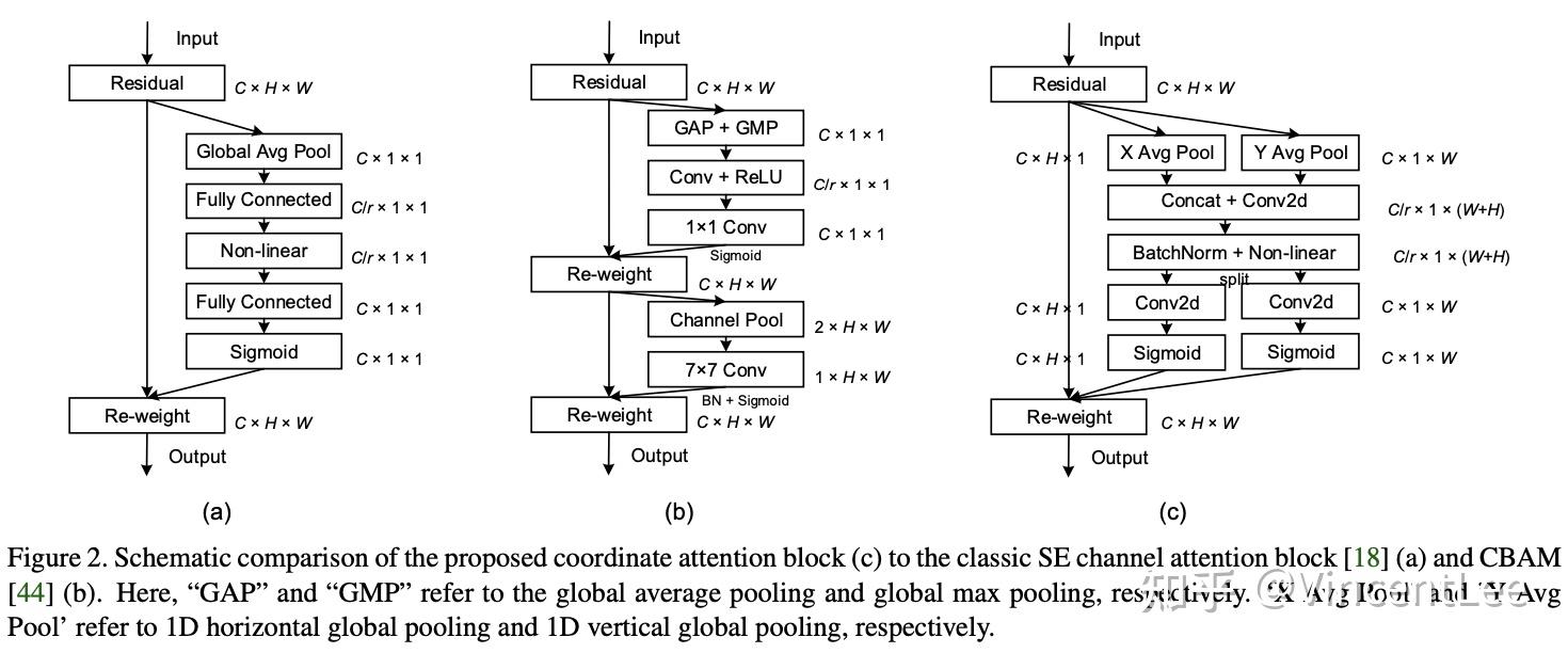 CA：用于移动端的高效坐标注意力机制 | CVPR 2021 - 知乎