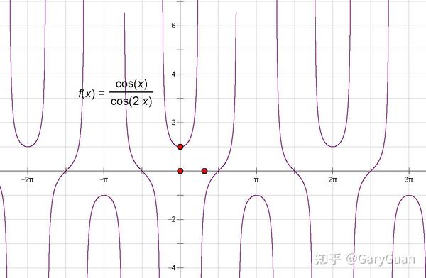 绘制函数{cos x}/{cos 2x}的图形 - 知乎