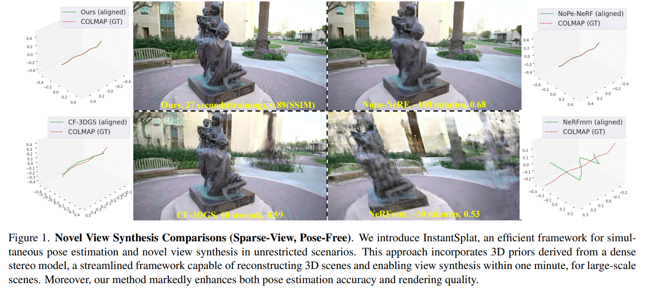 NeRF/3DGS&Beyond 04.01(SA-GS，GauStudio，InstantSplat，SGD，GaussianCube，HO-Gaussian，Mesh2NeRF，MI ...