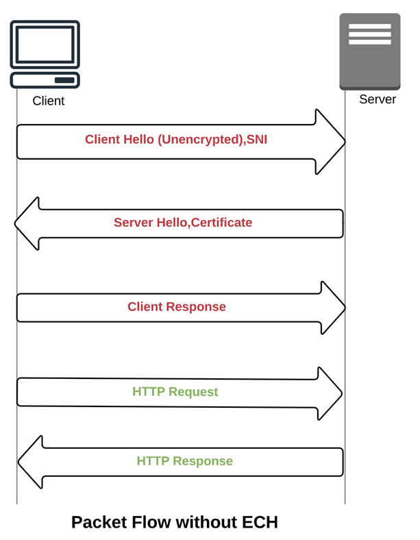 ESNI/ECH影响内容过滤
