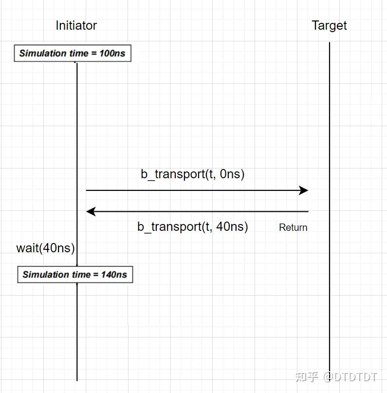 TLM blocking transport的时间推进问题 - 知乎