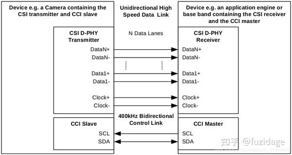 mipi-rx CSI软件篇 - 知乎