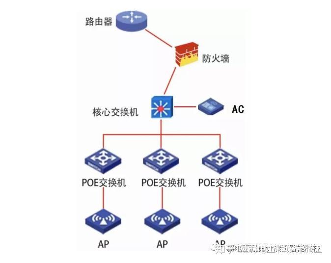 mesh组网和AC+AP组网方式哪种好？ - 知乎