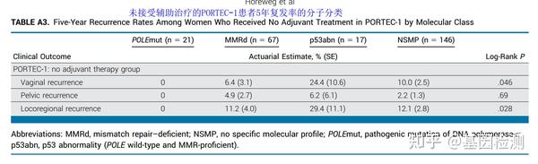 在随机PORTEC-1和PORTEC-2试验中，分子分类预测早期子宫内膜样癌对放疗的反应 - 知乎