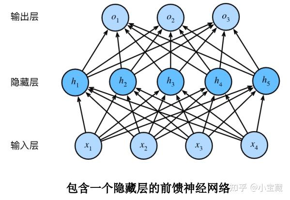 前馈神经网络 - 知乎