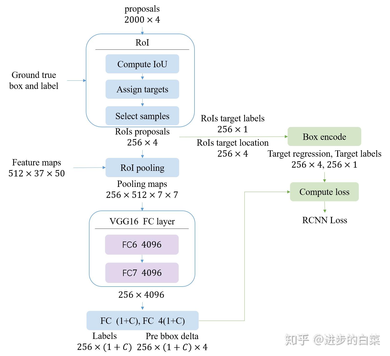 Faster RCNN 实现思路详解 - 知乎