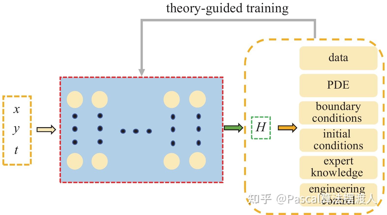 [AI for science - PDE - 2022] 偏微分方程求解方法研究（全） - 知乎