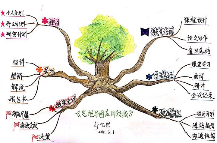 思维导图,从入门到精通 知乎