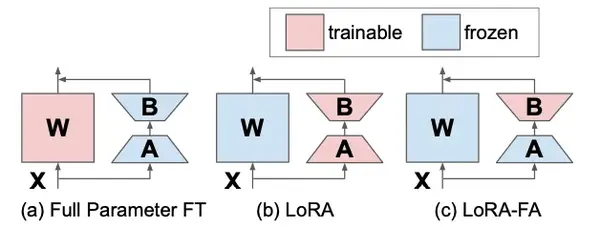 LoRA及其变体概述：LoRA, DoRA, AdaLoRA, Delta-LoRA - 知乎