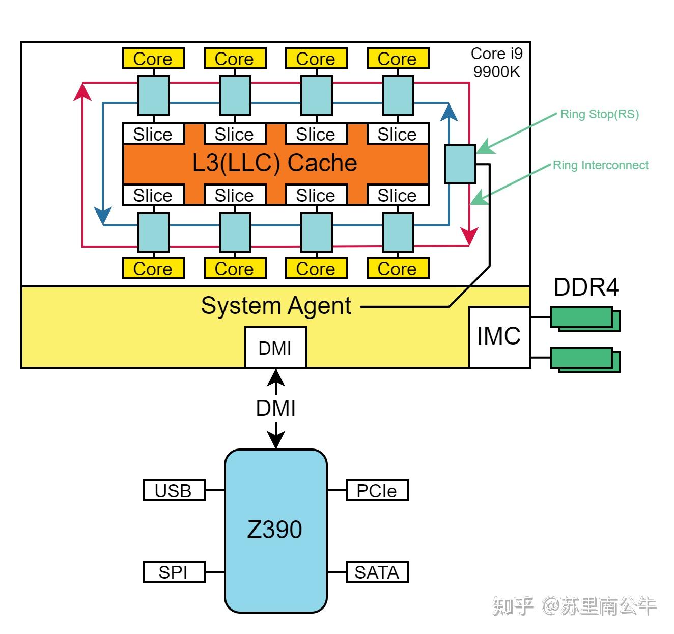 浅谈 CCD/CCX 与 NUMA - 知乎