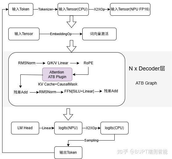 mllm Ascend Backend：基于ACL /ATB 在 Ascend 310B 上实现 Qwen3 推理 - 知乎