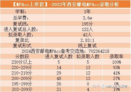 22-23年西安邮电大学MPAcc录取详细分析、学费、复试形式等关键信息一览 - 知乎