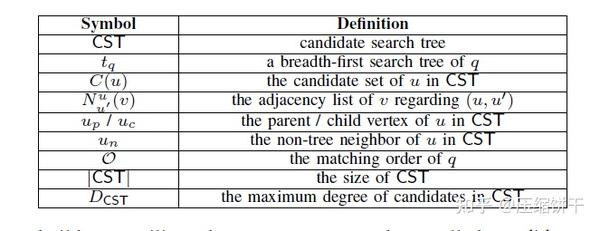 FAST:FPGA-based Subgraph Matching on Massive Graphs(FAST:以FPGA为基础的大量图数据子图匹配算法) - 知乎