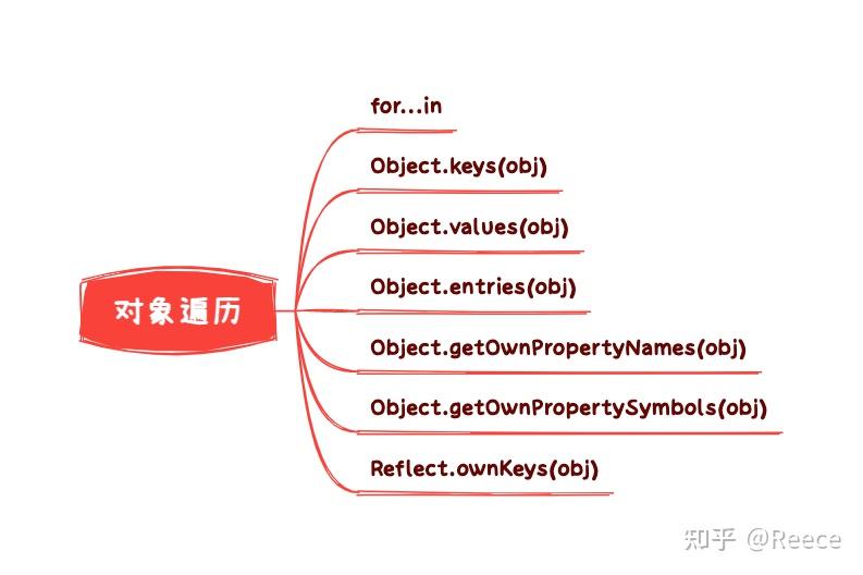 前端必需知道的7种js对象遍历方法 知乎 