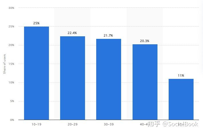 年度TikTok红人盘点，哪位流量之王最值得合作？ - 知乎