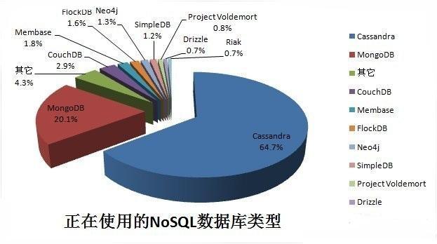 如何学习及选择大数据非关系型数据库nosql 知乎 