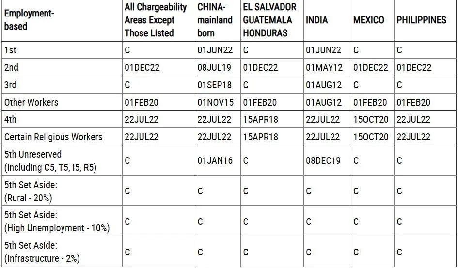 美国2月绿卡排期：亲属、职业移民原地踏步，EB-5签证预留类别无排期！ - 知乎