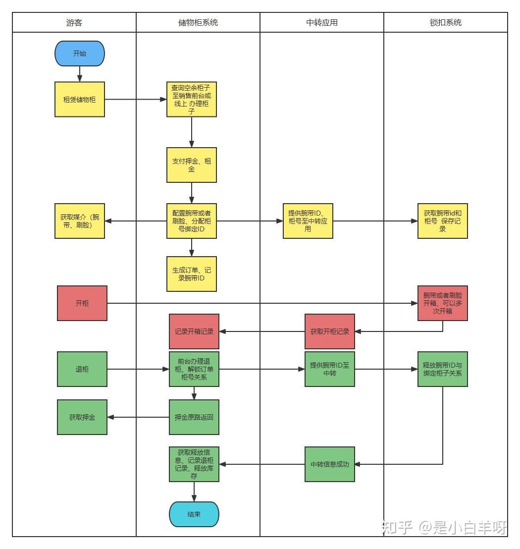 如何快速绘制一张业务流程图？3步就能上手！附8张实操案例~ - 知乎