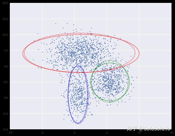 GMM与EM算法的Python实现 - 知乎