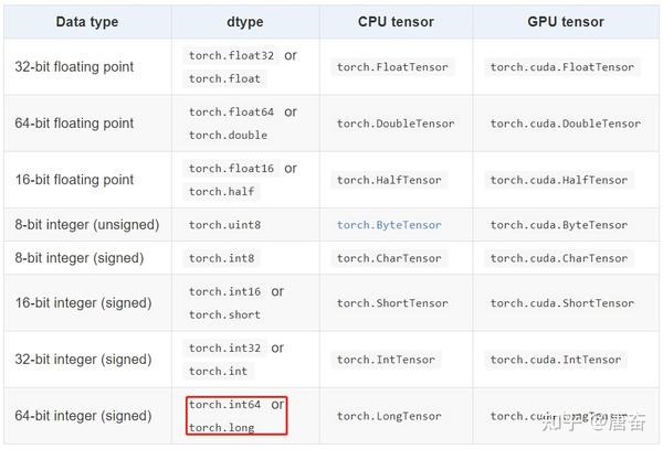Pytorch 基础-tensor 数据结构 - 知乎