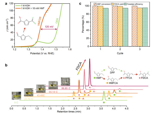 广州大学杜磊/厦门大学王宇成ACB: 动态变化的Ni(OH)2-NiOOH/NiFeP异质结构用于高性能5-羟甲基糠醛电催化氧化 - 知乎
