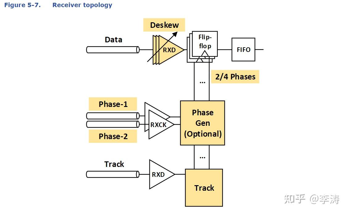 UCIe Specification阅读笔记-Chapter 5 - 知乎