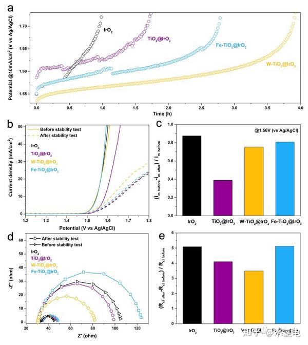 上交大CEC：掺杂TiO2负载IrO2高活性和稳定酸性OER - 知乎