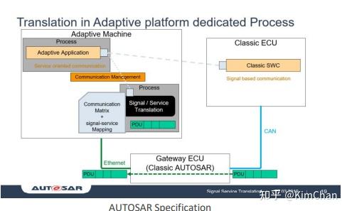 [Classic AUTOSAR/Adaptive AUTOSAR] S2S(Signal to Service) 信号转服务方案 - 知乎