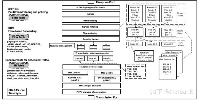 SDN融合5G和时延敏感网络(TSN) - 知乎