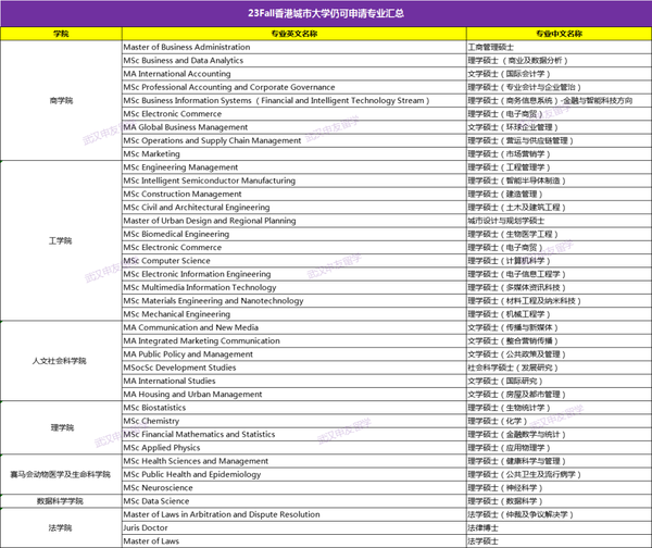 终极大捡漏？香港城市大学多个专业23Fall重新开放申请！！ - 知乎