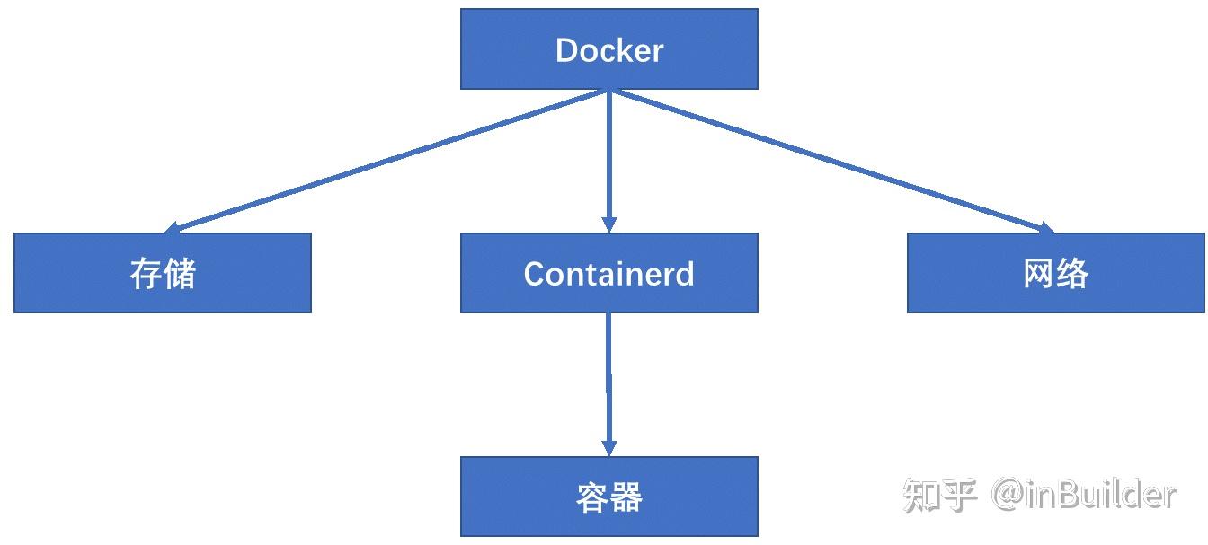 今日分享丨5分钟快速了解Containerd - 知乎