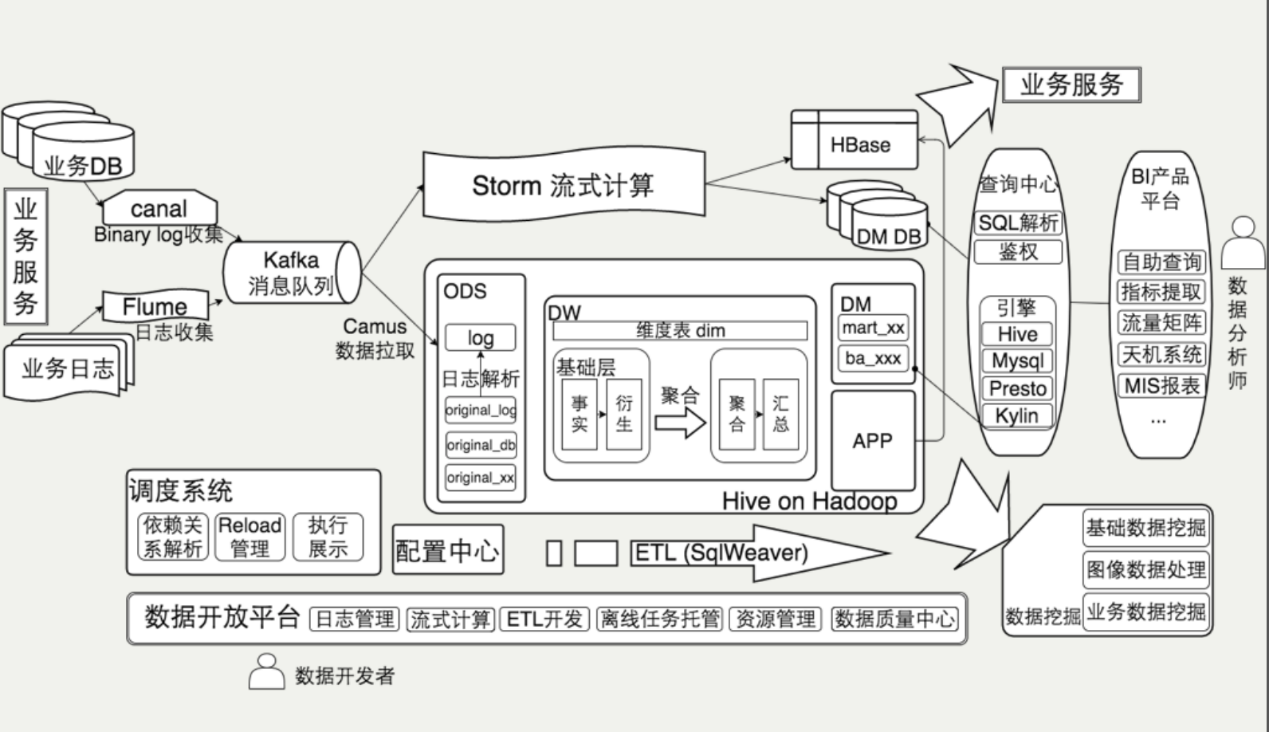 美团的大数据平台架构实践 知乎 