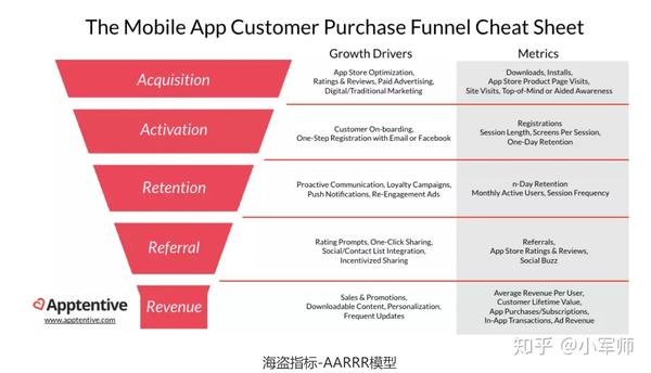 从AARRR到RARRA的模型变化，本质是从野蛮获取用户到精细化运营用户的视野转变 - 知乎