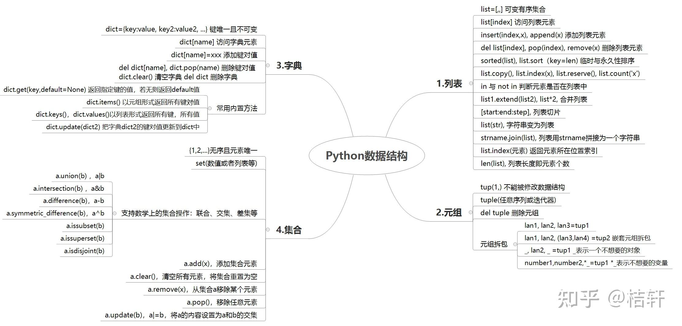 小白学习python数据分析系列（二）——python数据结构 知乎
