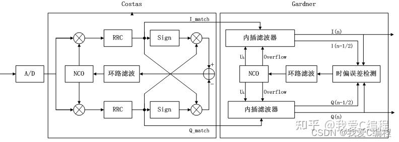 基于qpsk的载波同步和定时同步性能仿真包括costas环的gardner环 知乎