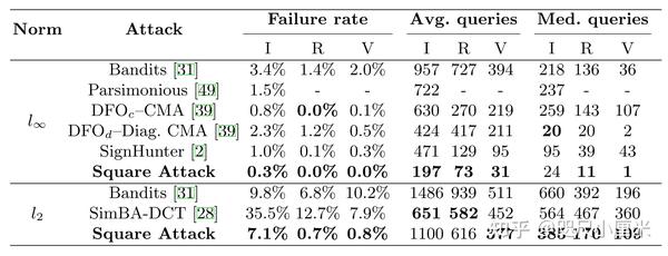 [论文总结] Square Attack - 知乎