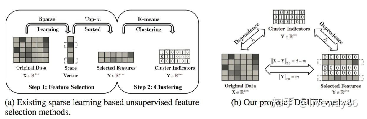 Dependence Guided Unsupervised Feature Selection--阅读笔记 - 知乎