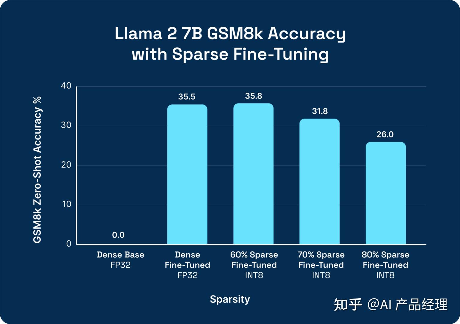 在 CPU 上用Sparse Fine-Tuning和 DeepSparse 加速 Llama 2 - 知乎