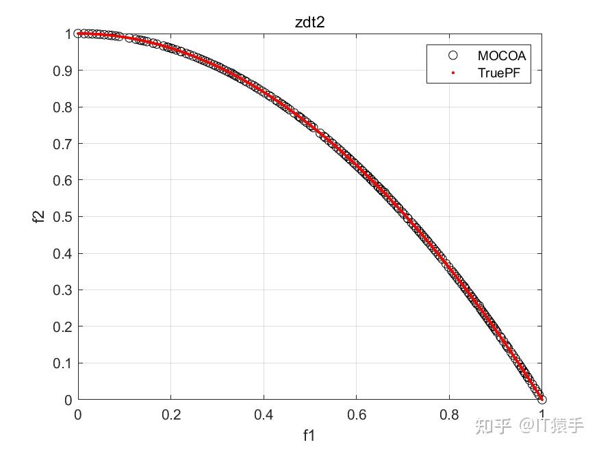 多目标优化算法:多目标浣熊优化算法(multi Objective Coati Optimization Algorithm,mocoa) 知乎