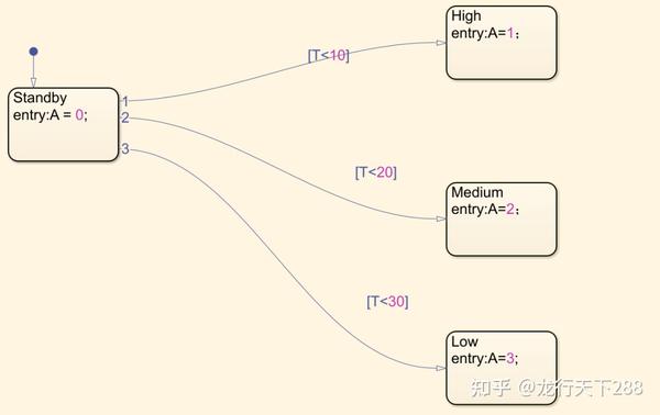 Stateflow流程图中的转移冲突 - 知乎
