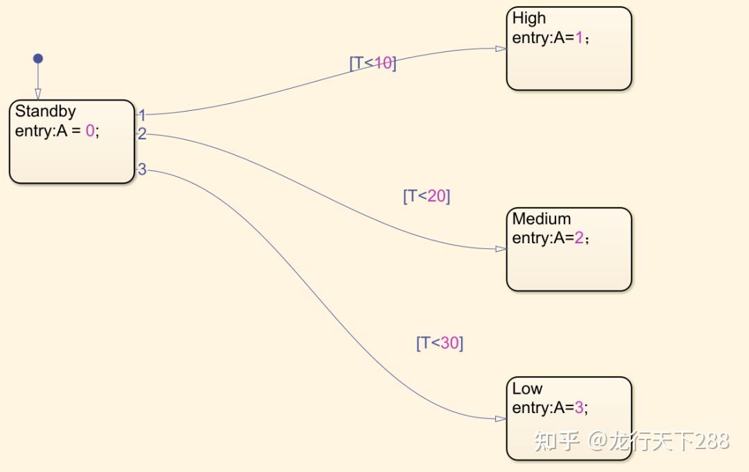 Stateflow流程图中的转移冲突 - 知乎