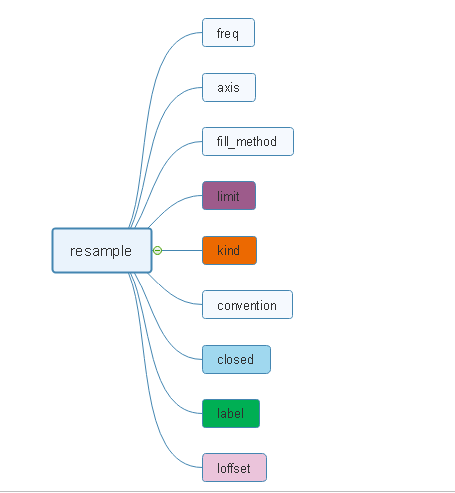 python时序分析之重采集（resample） - 知乎