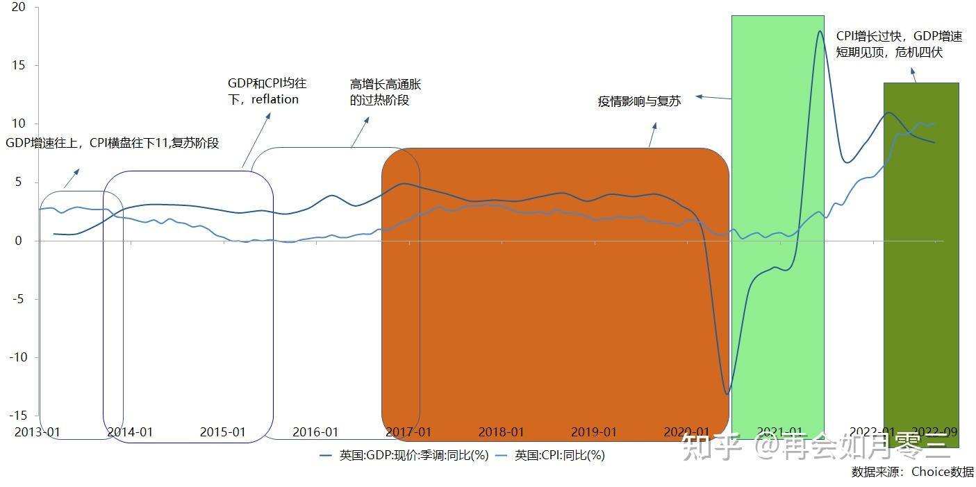 英国CPI高居不下——2022年11月 - 知乎