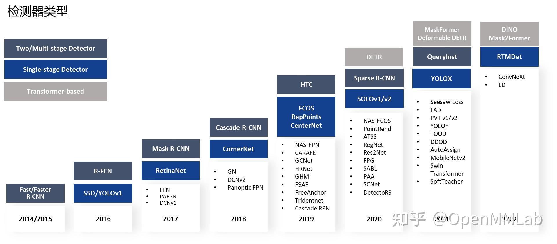 MMDetection 3.0：目标检测新基准与前沿 - 知乎
